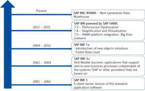 What is SAP BW Powered By HANA - ITPFED