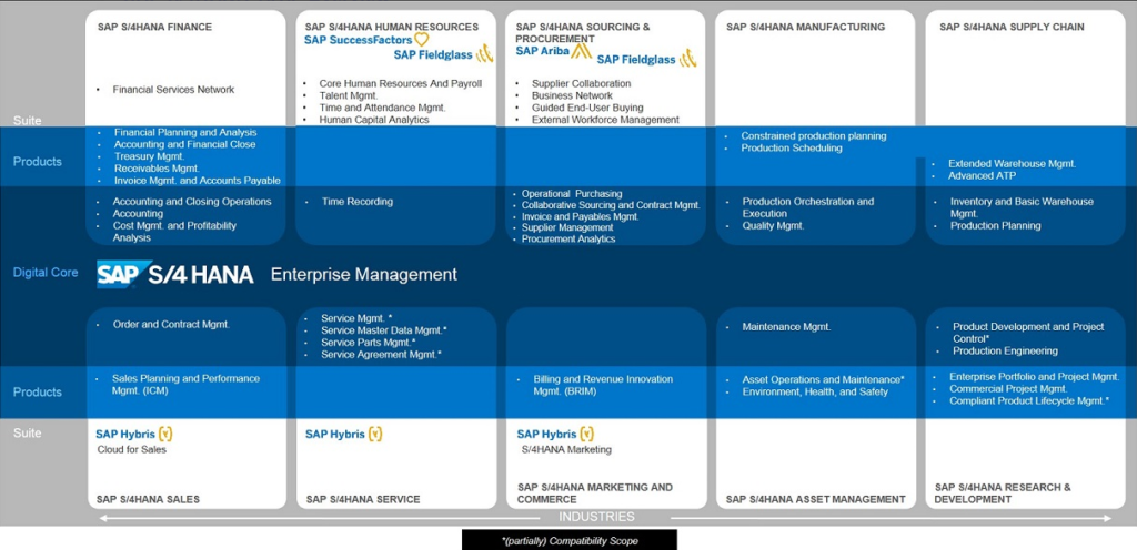 An Introduction To SAP S/4 Simple Logistics - ITPFED