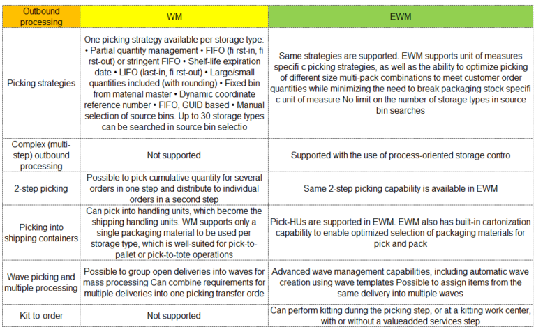 The Evolution of Extended Warehouse Management (EWM) - ITPFED