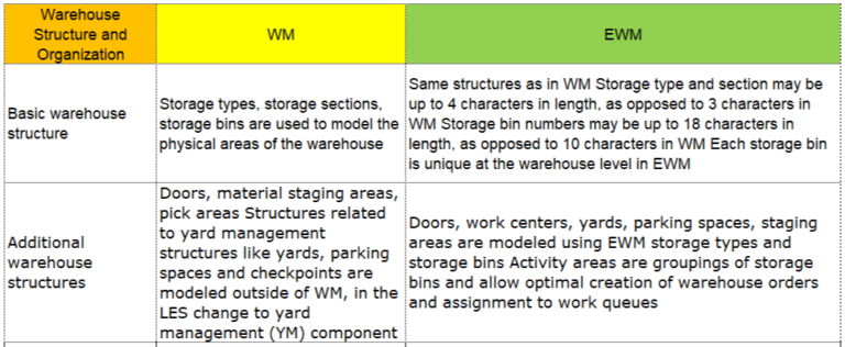 The Evolution of Extended Warehouse Management (EWM) - ITPFED