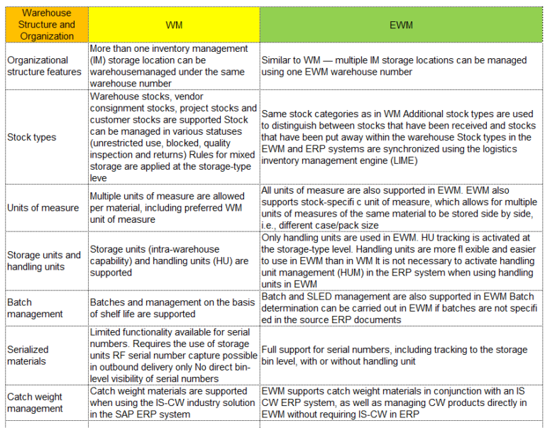 The Evolution of Extended Warehouse Management (EWM) - ITPFED