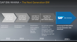Understanding SAP BW4HANA - ITPFED