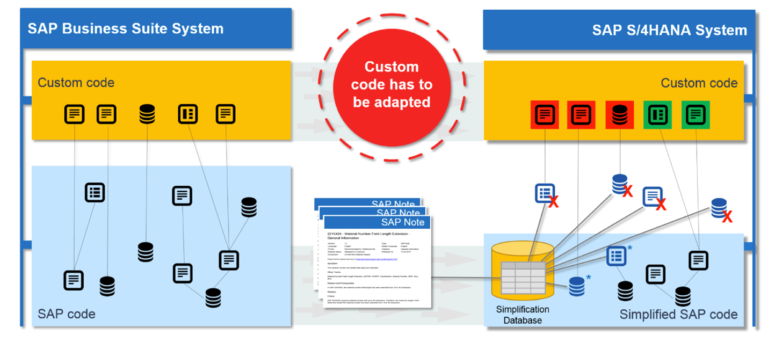 Migrating Custom ABAP Code to SAP S/4HANA - ITPFED