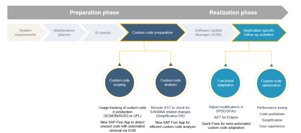 Migrating Custom Abap Code To Sap S 4hana Itpfed