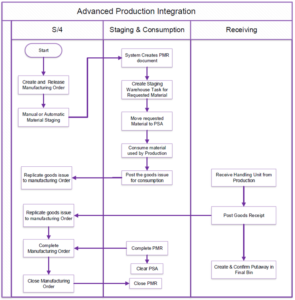 Understanding EWM Advanced Production Integration - ITPFED