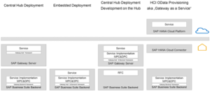 Understanding SAP NetWeaver Gateway - ITPFED
