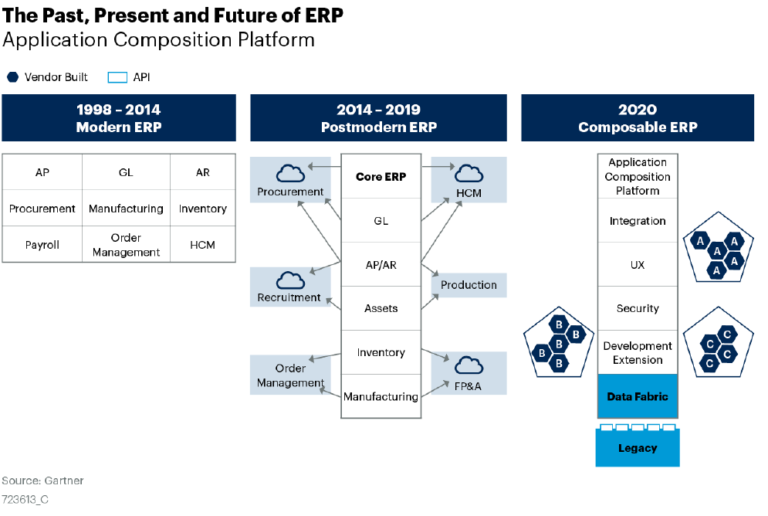 Composable ERP Explained - Part 2 - ITPFED