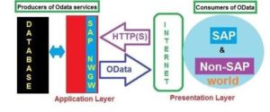 SAP OData Explained - ITPFED