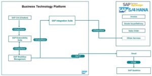 Understanding SAP BTP - Part 2 - ITPFED