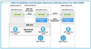 Data Recovery In SAP HANA - ITPFED