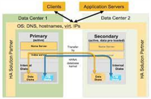 Data Recovery In SAP HANA - ITPFED