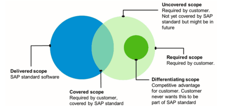 SAP Extension Suite - An Overview - ITPFED