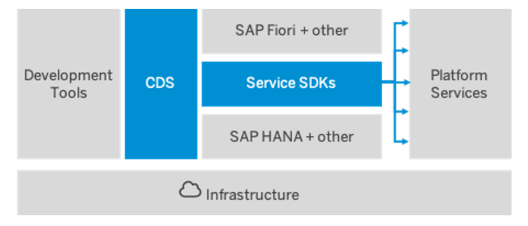 Comparing ABAP RAP model with the CAP model - ITPFED
