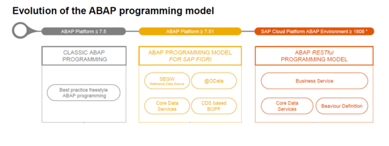 Comparing ABAP RAP model with the CAP model - ITPFED