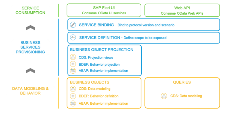 Comparing ABAP RAP model with the CAP model - ITPFED