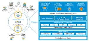 SAP Integration Suite Overview - ITPFED