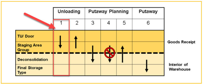 EWM Understanding Inbound Delivery Status Updates - ITPFED