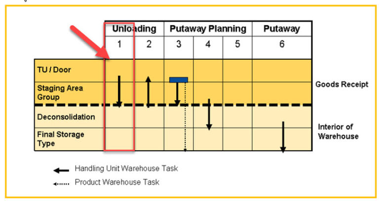 EWM Understanding Inbound Delivery Status Updates - ITPFED