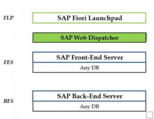 The Fiori Launchpad Explained - ITPFED