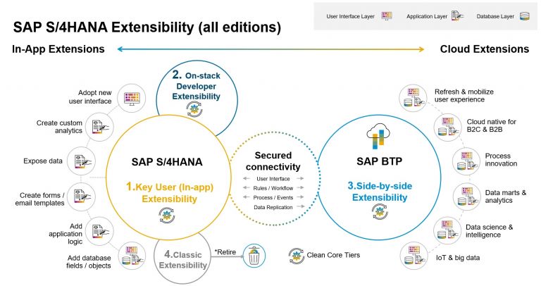 Keeping Your SAP Core Clean - ITPFED Keeping Your SAP Core Clean - ITPFED