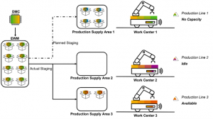 MES Driven Consumption with EWM and Digital Manufacturing - ITPFED