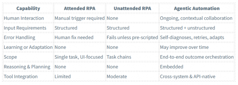 Agentic Automation vs. RPA - ITPFED
